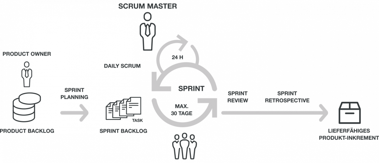 PIM Implementation – Agile method for implemenation of software systems
