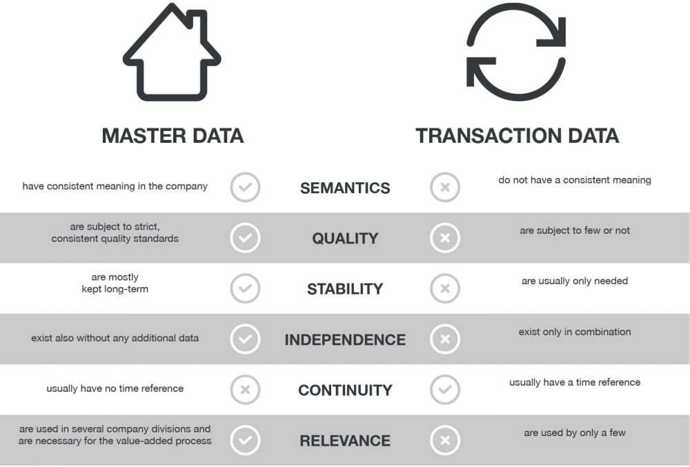 MDM – Managing master data efficiently & with quality assurance