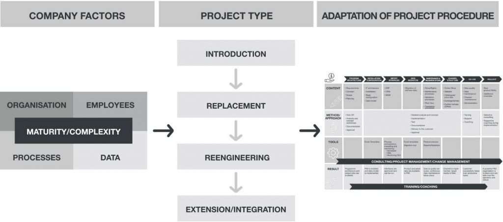 PIM Project schemes – project types & best practices for PIM implementation