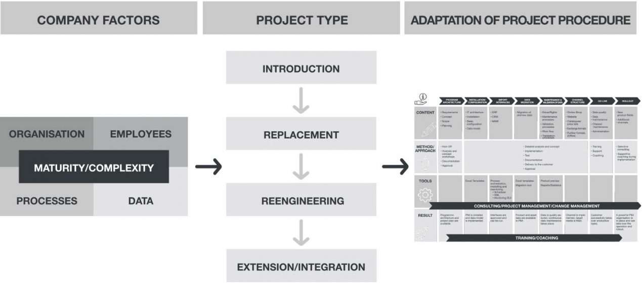 PIM Project schemes – project types & best practices for PIM implementation