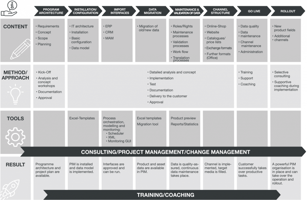 PIM Project schemes – project types & best practices for PIM implementation