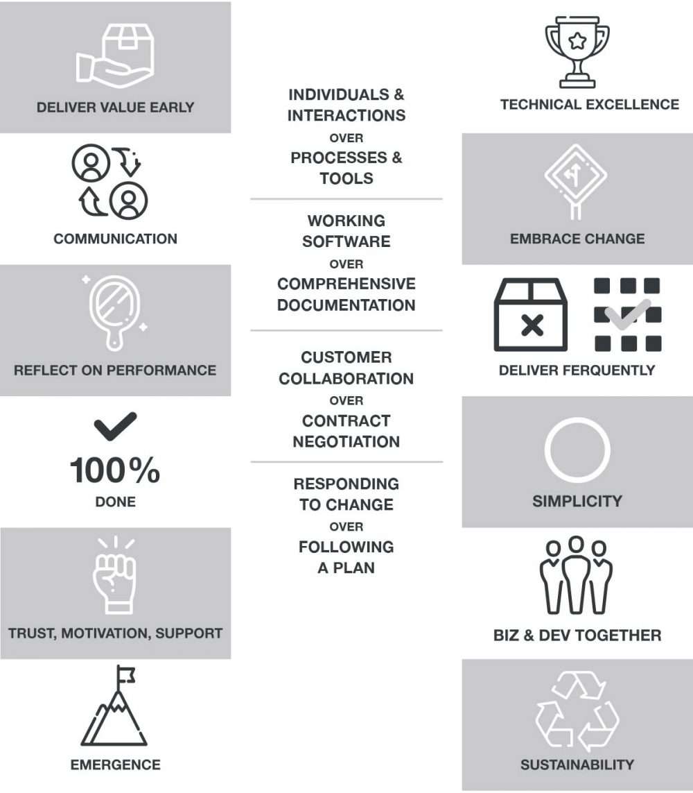 PIM Implementation – Agile method for implemenation of software systems