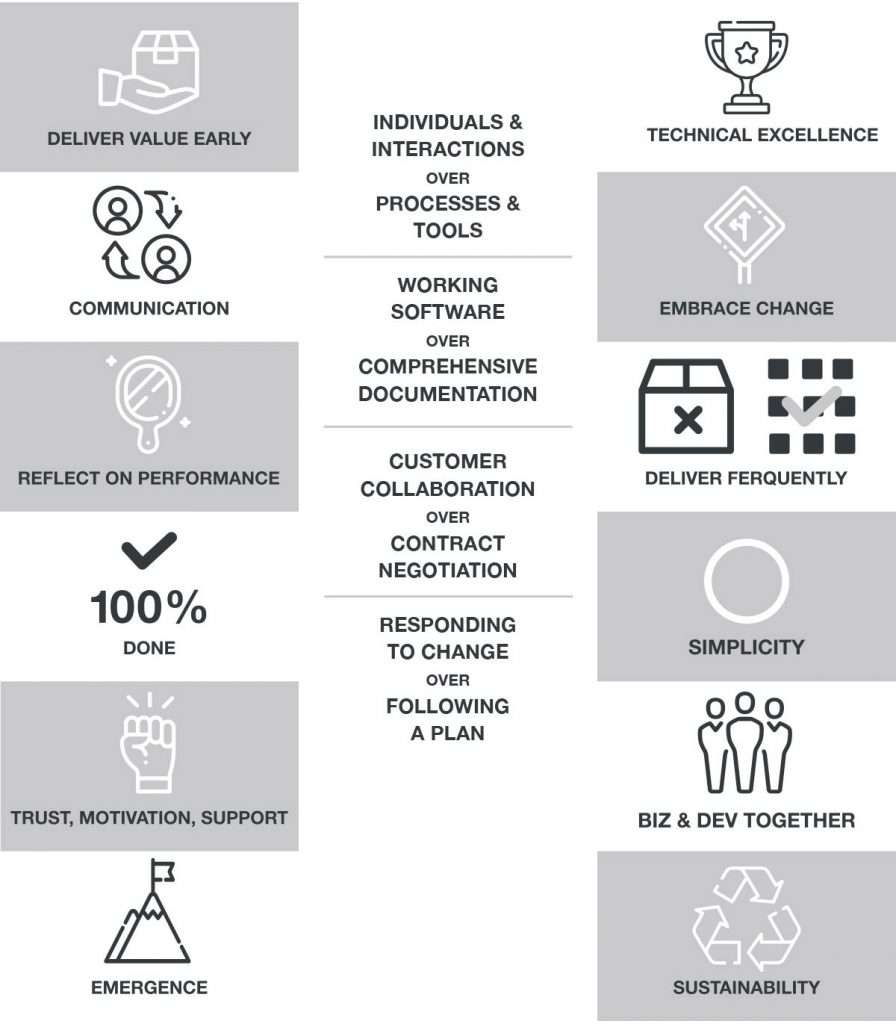 PIM Implementation – Agile method for implemenation of software systems